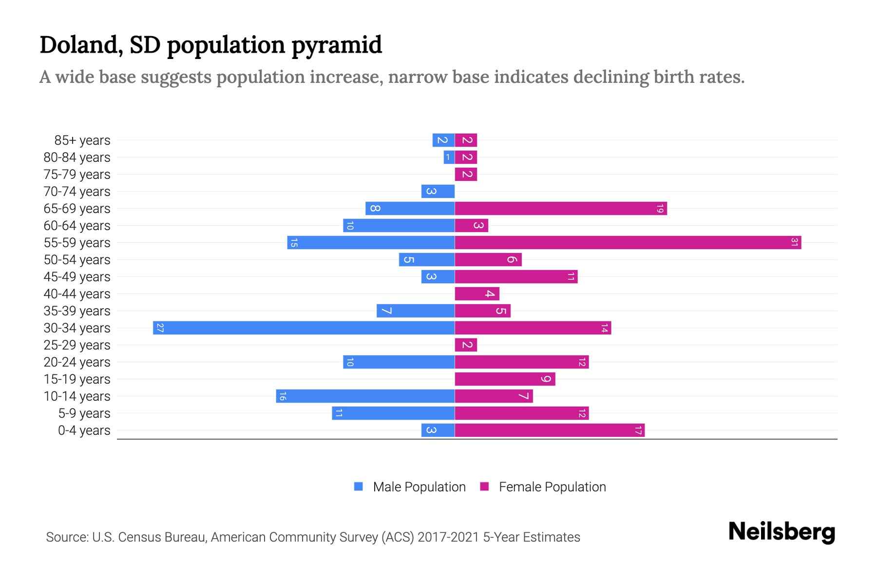 Doland, SD Population by Age - 2023 Doland, SD Age Demographics | Neilsberg