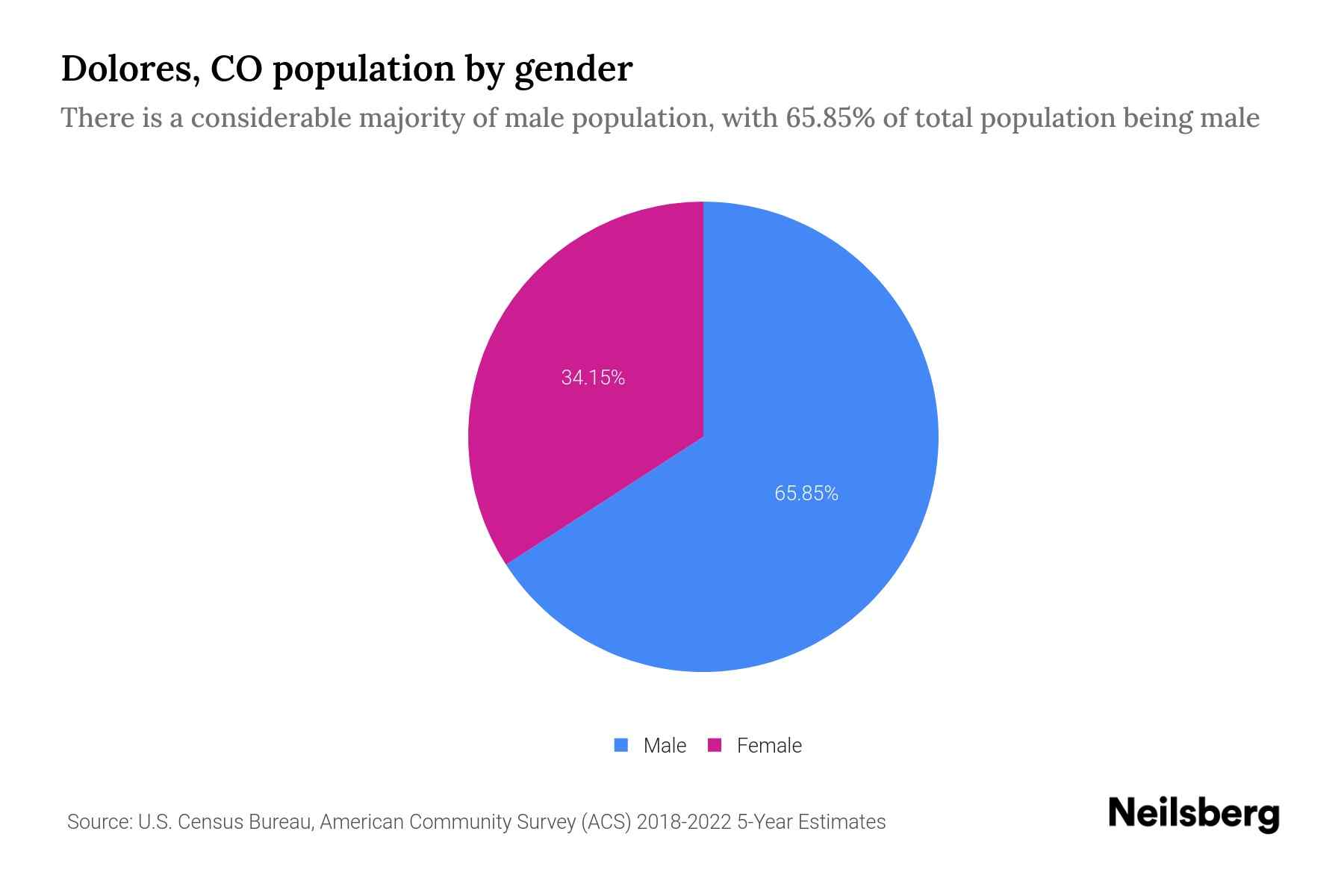Dolores, CO Population by Gender - 2024 Update | Neilsberg