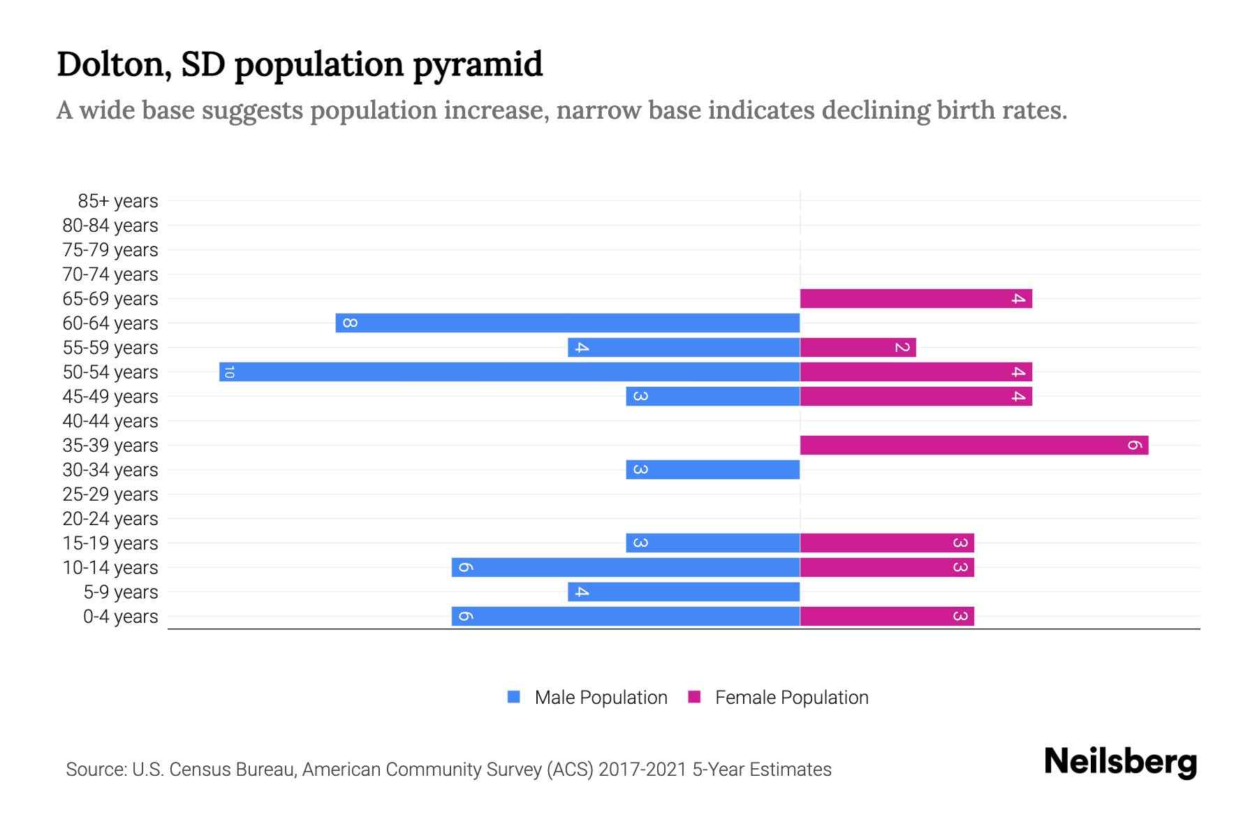Dolton, SD Population by Age - 2023 Dolton, SD Age Demographics | Neilsberg