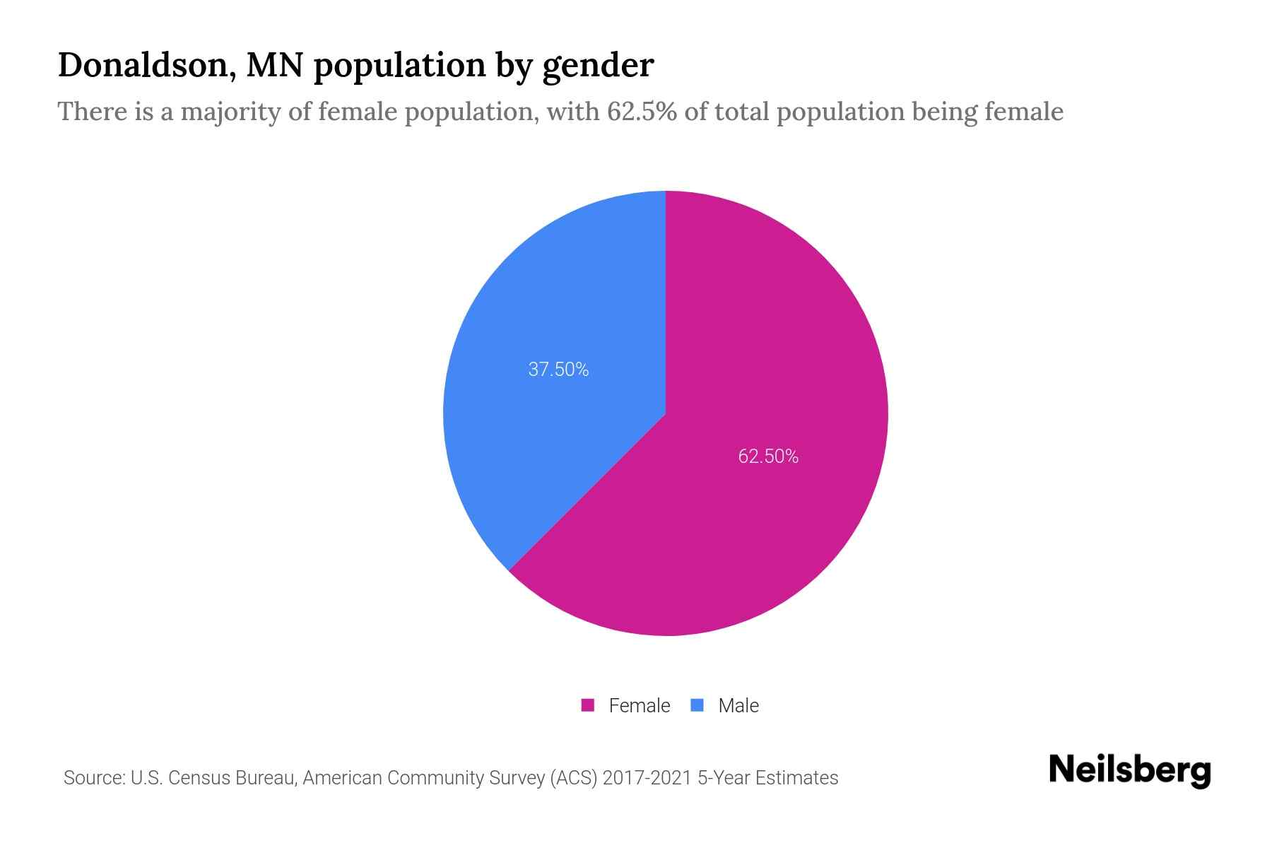 Donaldson, MN Population by Gender - 2023 Donaldson, MN Gender ...