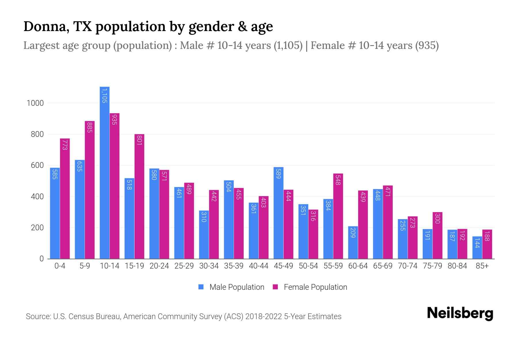 Donna, TX Population by Gender - 2024 Update | Neilsberg