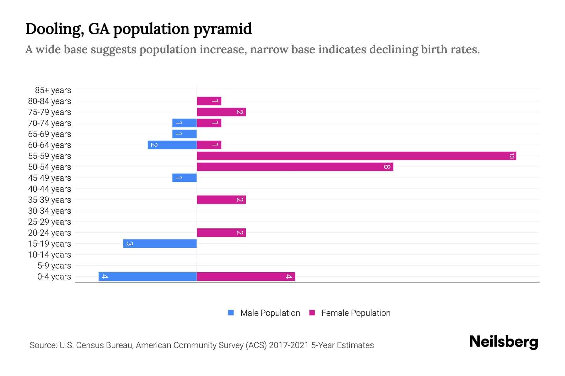 Dooling, GA Population by Age - 2023 Dooling, GA Age Demographics ...