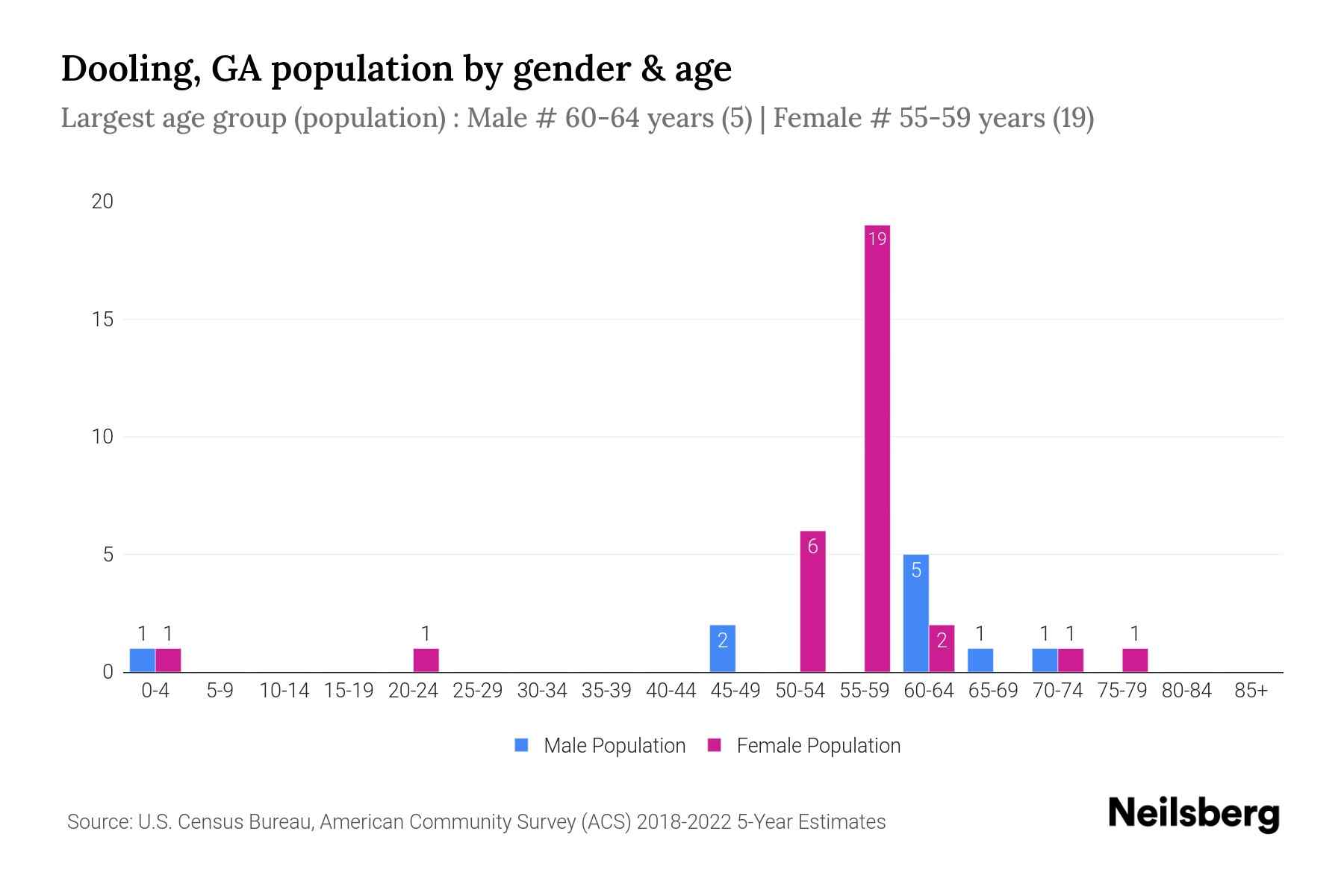 Dooling, GA Population by Gender - 2024 Update | Neilsberg
