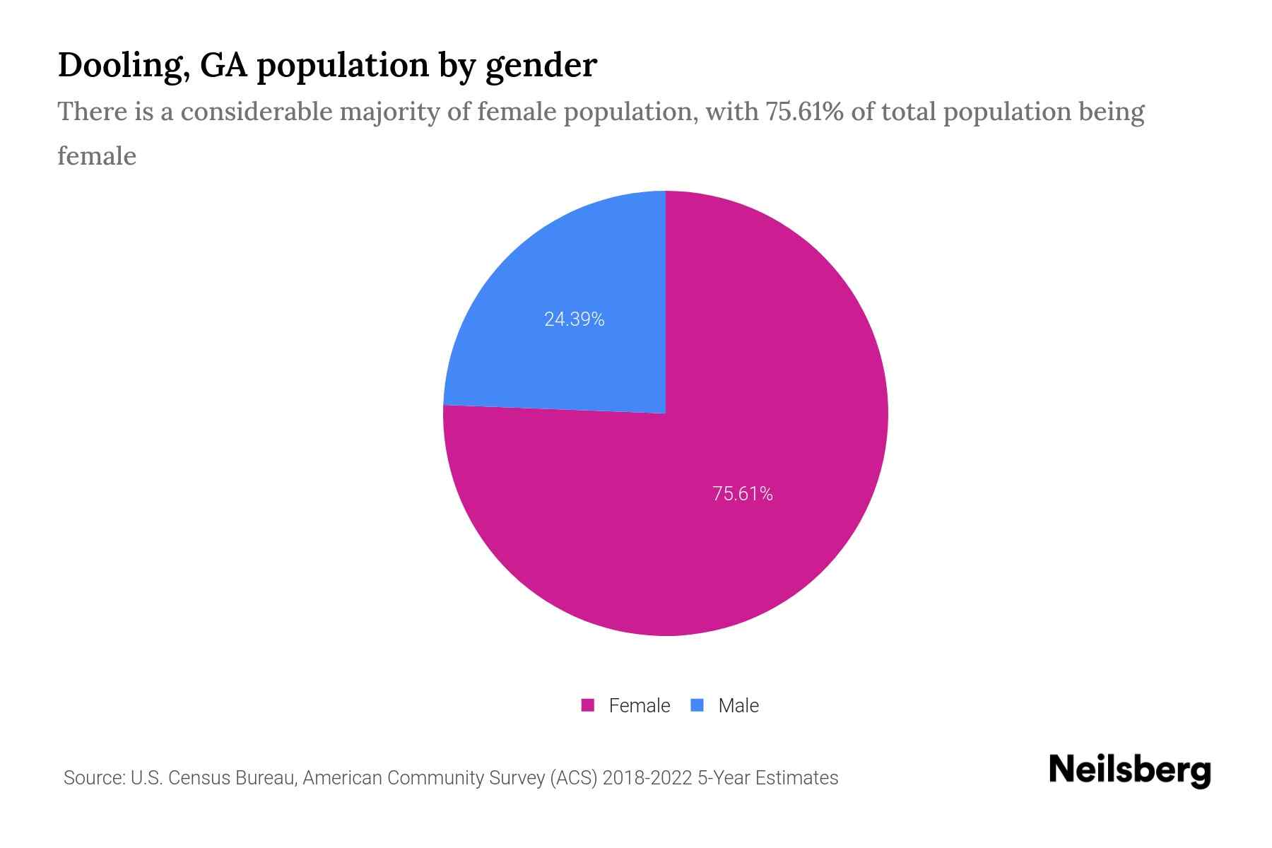 Dooling, GA Population by Gender - 2024 Update | Neilsberg