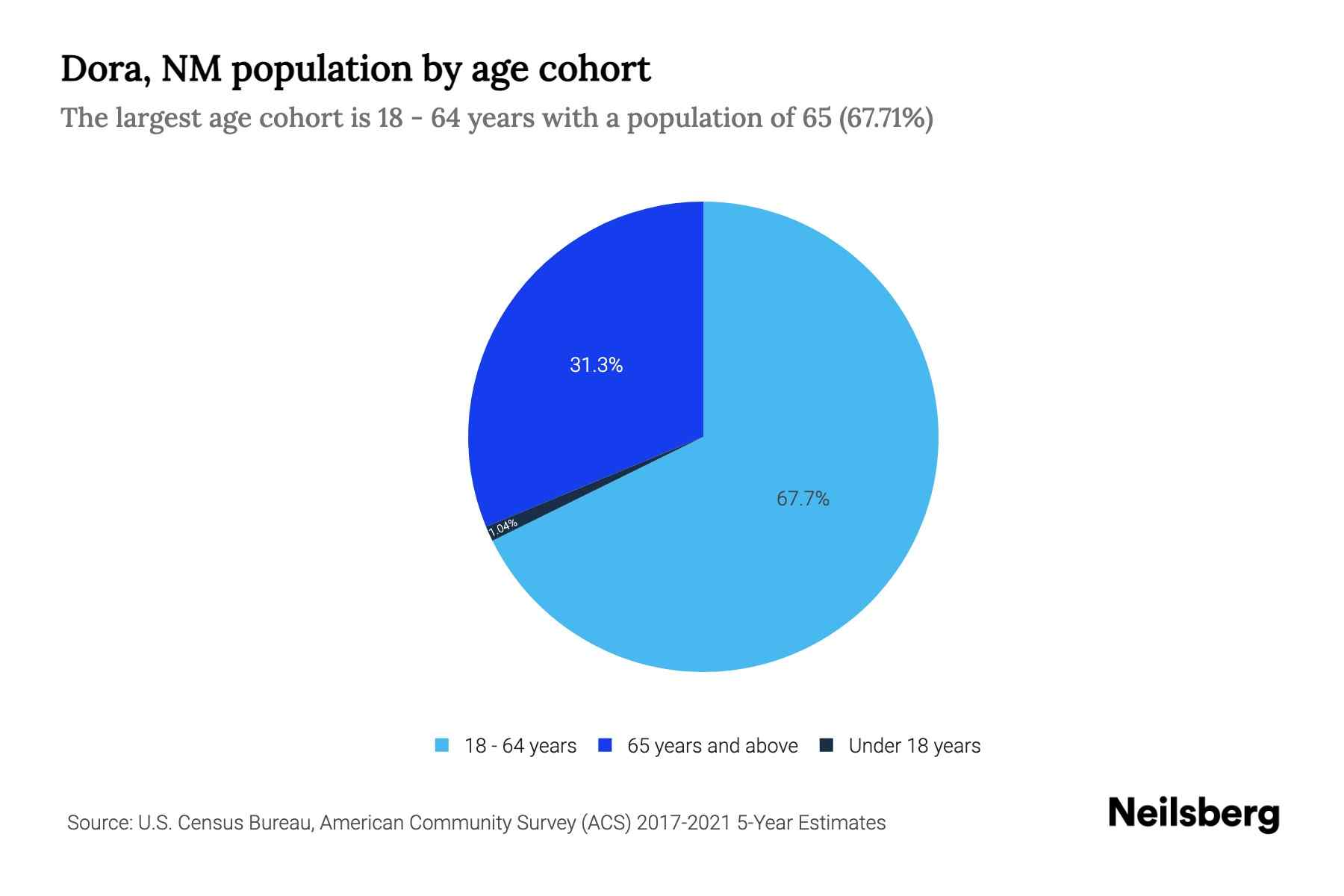 Dora, NM Population by Age - 2023 Dora, NM Age Demographics | Neilsberg