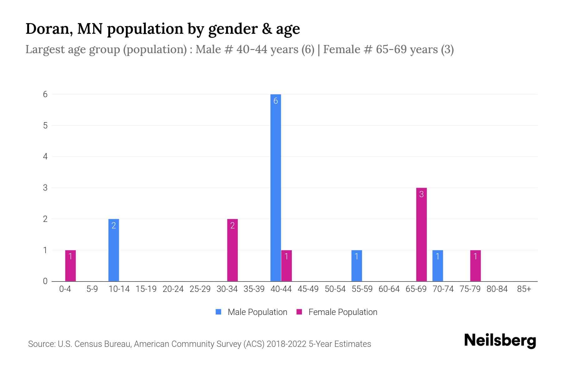 Doran, MN Population by Gender - 2024 Update | Neilsberg
