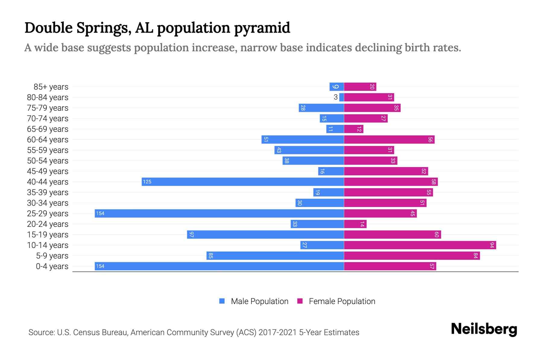 Double Springs, AL Population by Age - 2023 Double Springs, AL Age ...