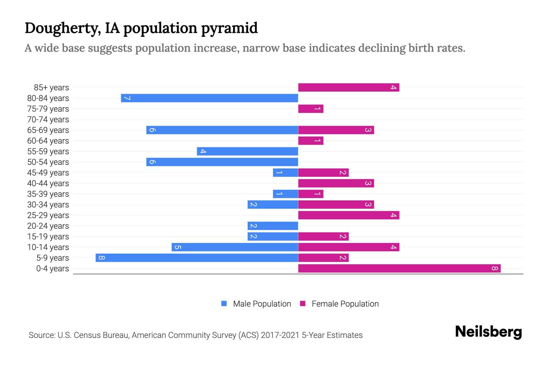 Dougherty, IA Population by Age - 2023 Dougherty, IA Age Demographics ...