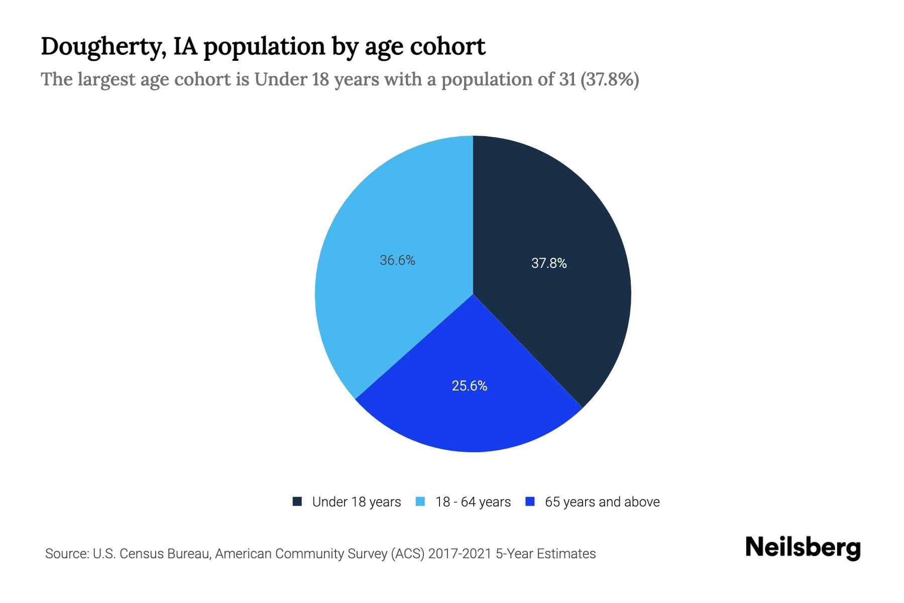 Dougherty, IA Population by Age - 2023 Dougherty, IA Age Demographics ...