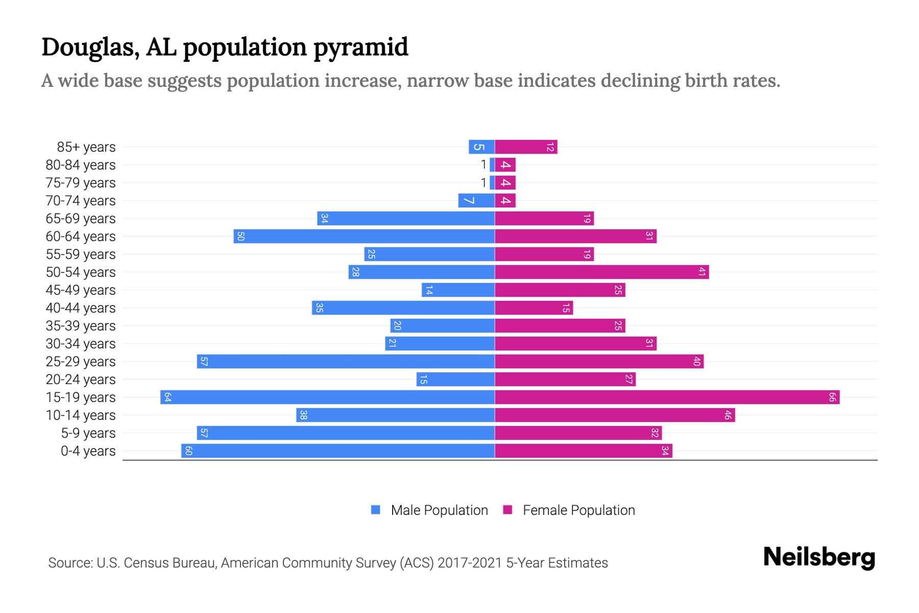 Douglas, AL Population by Age - 2023 Douglas, AL Age Demographics ...