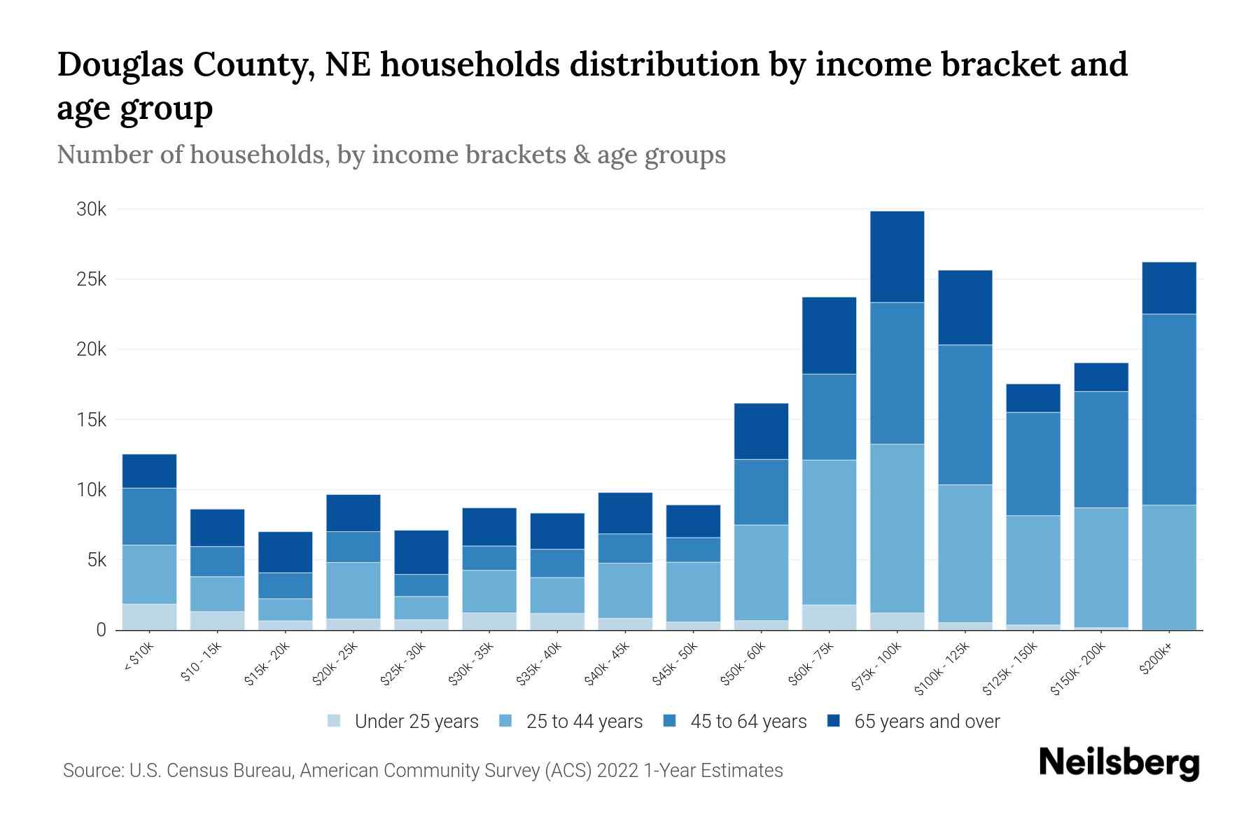 Douglas County, NE Median Household Income By Age - 2023 | Neilsberg