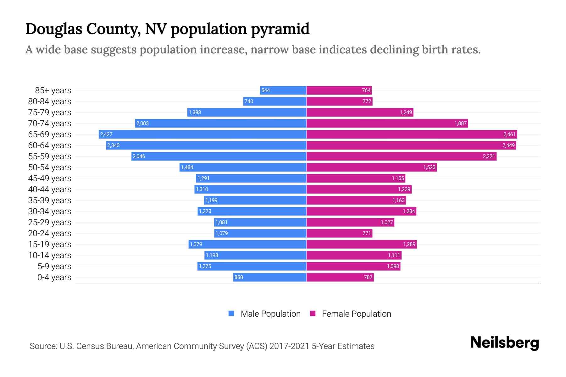 Douglas County, NV Population by Age - 2023 Douglas County, NV Age ...