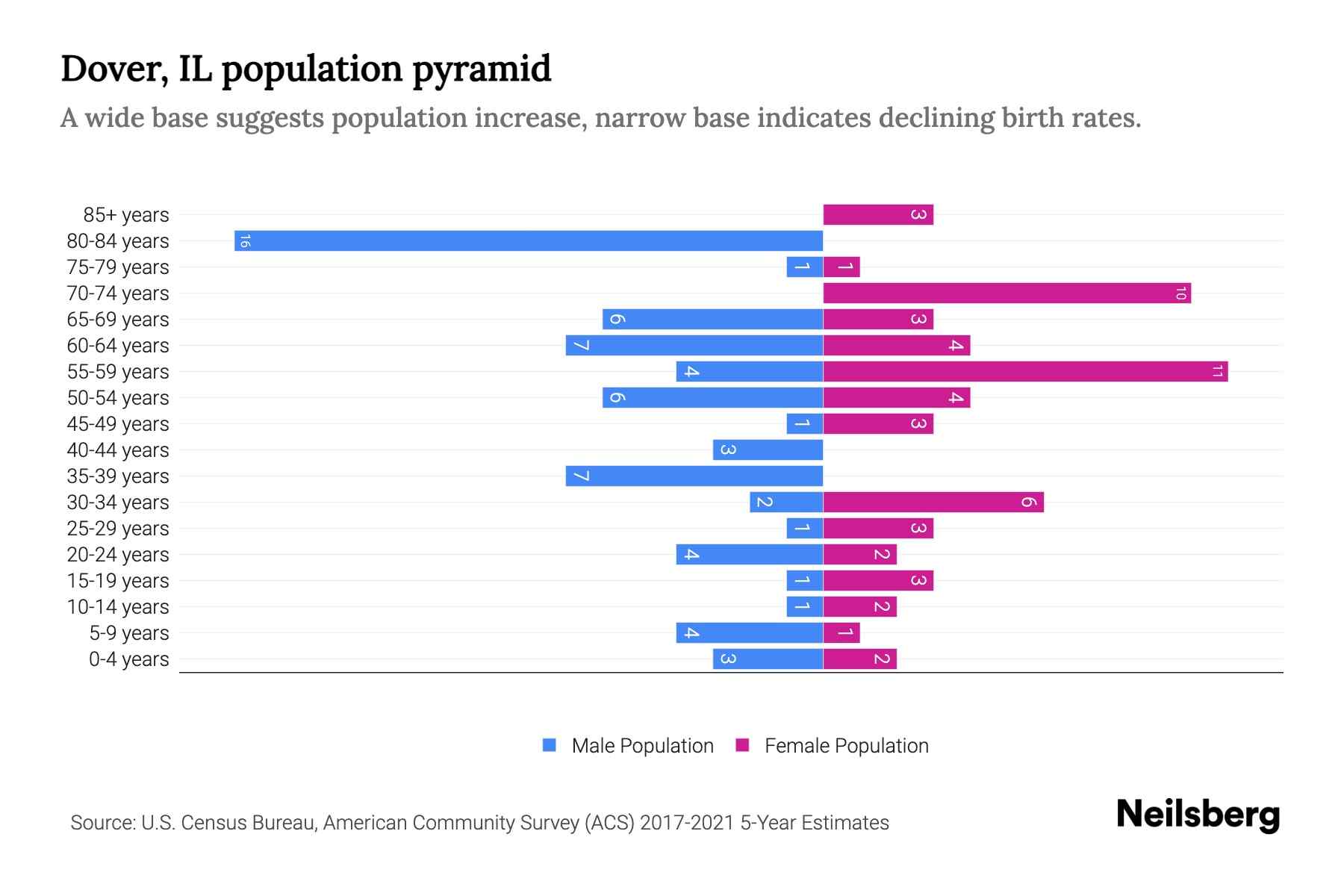 Dover, IL Population by Age - 2023 Dover, IL Age Demographics | Neilsberg