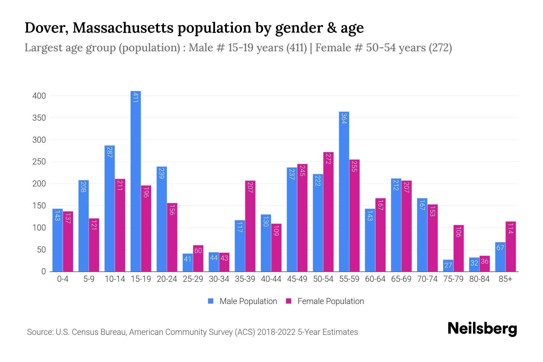 Dover, Massachusetts Population by Gender - 2024 Update | Neilsberg