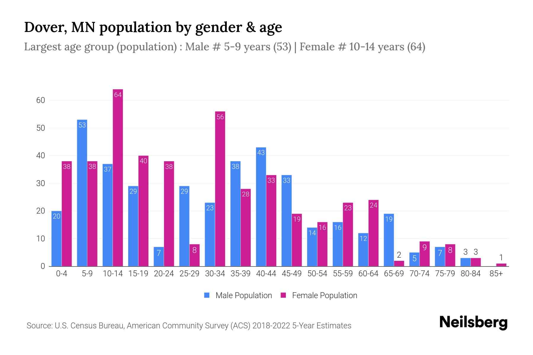 Dover, MN Population by Gender - 2024 Update | Neilsberg