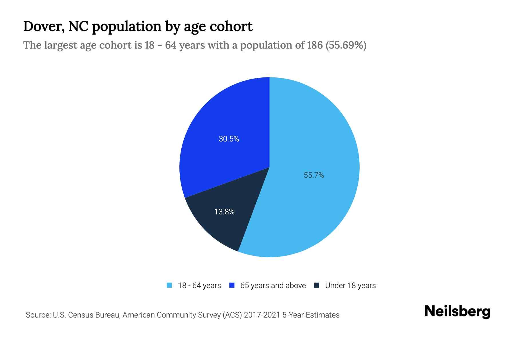 Dover, NC Population by Age - 2023 Dover, NC Age Demographics | Neilsberg