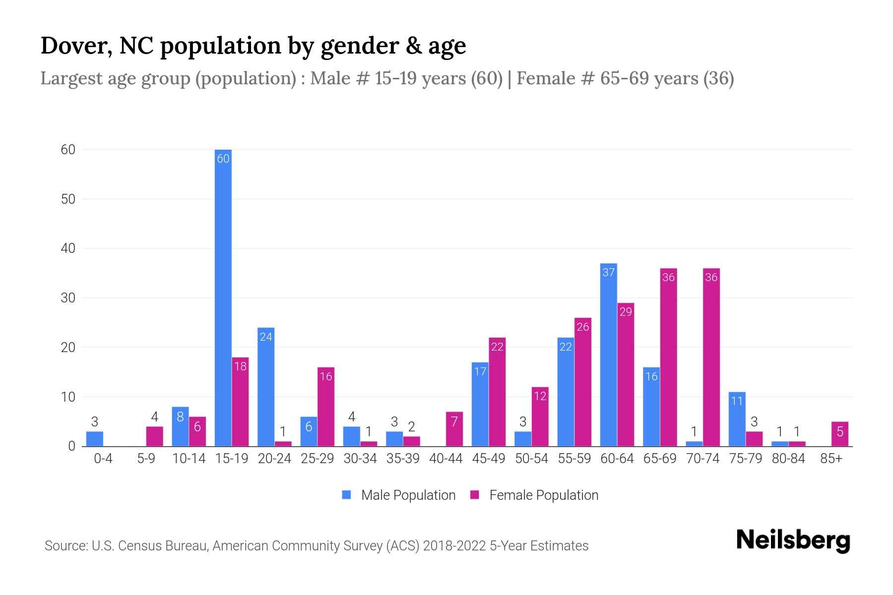 Dover, NC Population by Gender - 2024 Update | Neilsberg