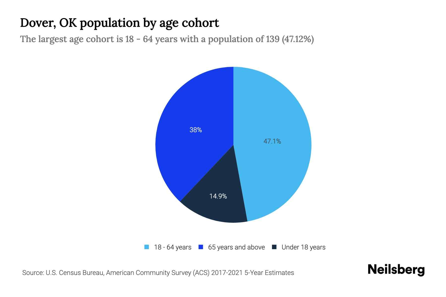 Dover, OK Population by Age - 2023 Dover, OK Age Demographics | Neilsberg