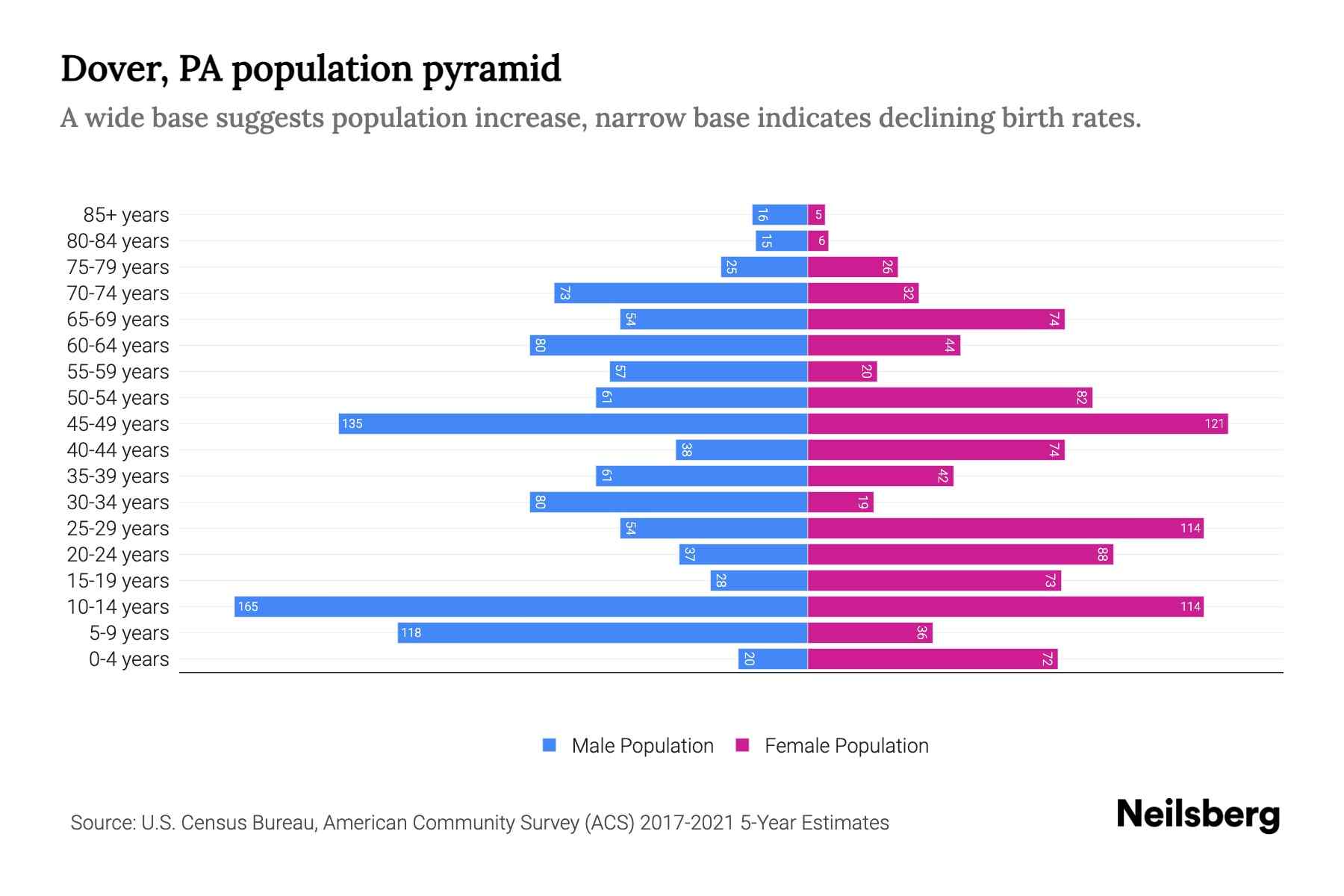 Dover, PA Population by Age - 2023 Dover, PA Age Demographics | Neilsberg
