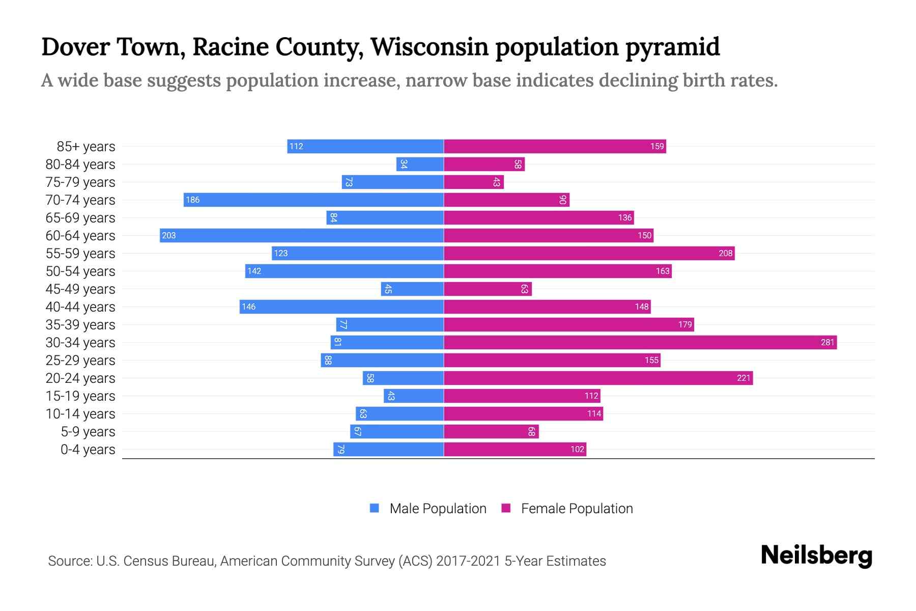 Dover Town, Racine County, Wisconsin Population by Age - 2023 Dover ...