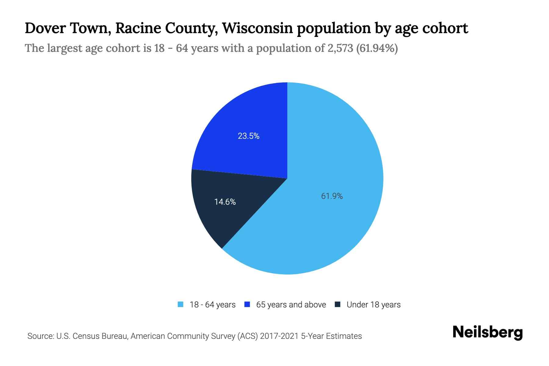 Dover Town, Racine County, Wisconsin Population by Age - 2023 Dover ...
