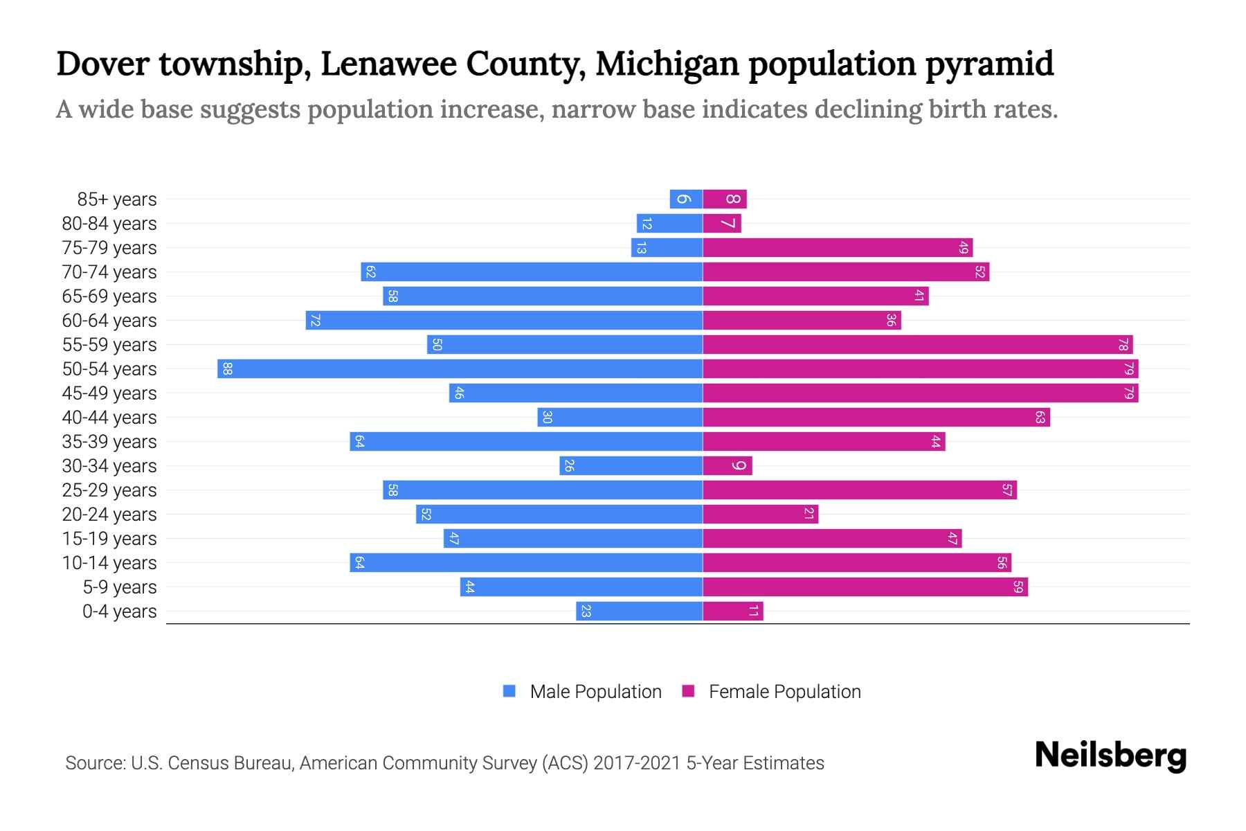 Dover township, Lenawee County, Michigan Population by Age - 2023 Dover ...