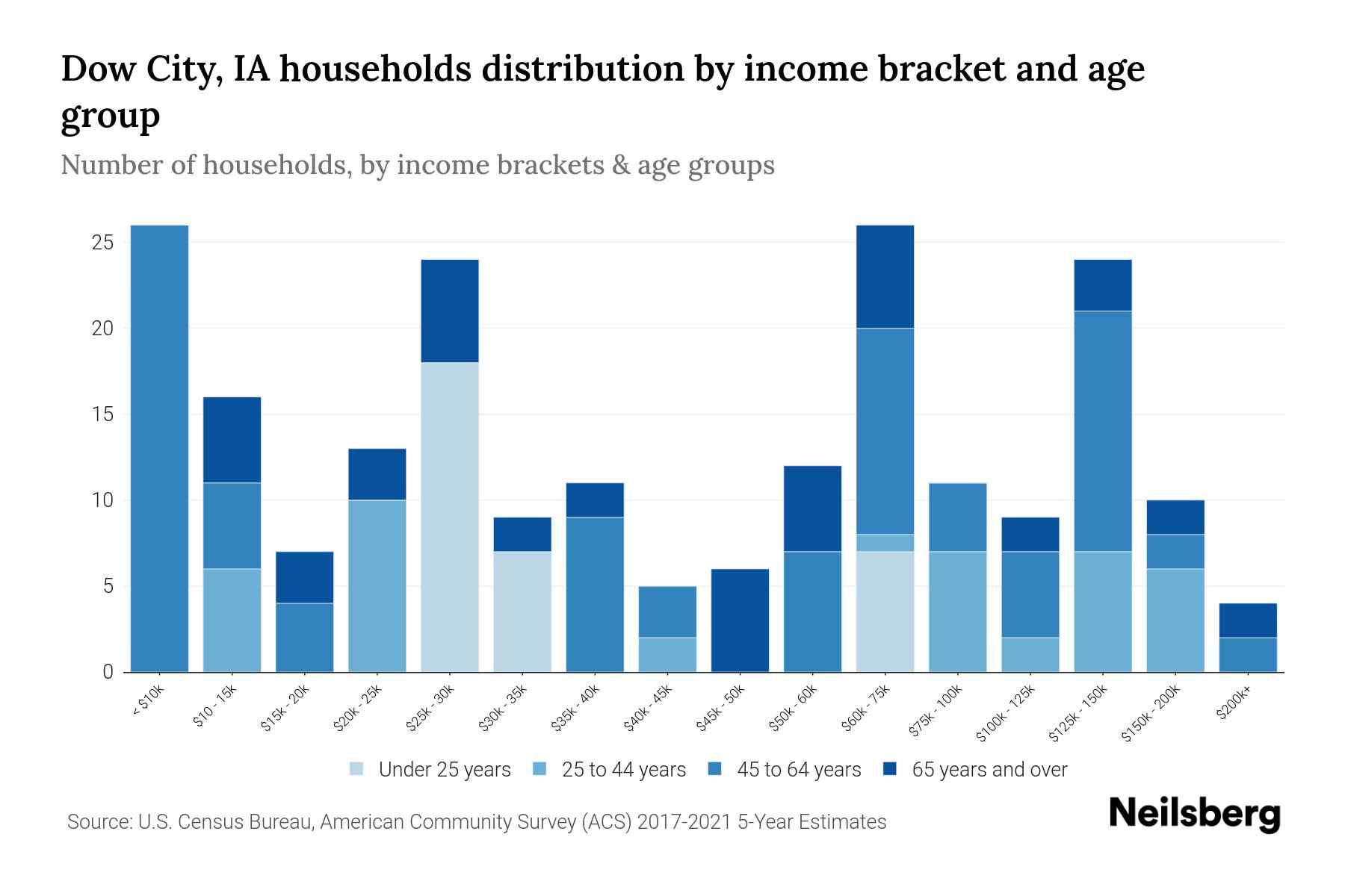 Dow City, IA Median Household Income By Age - 2024 Update | Neilsberg