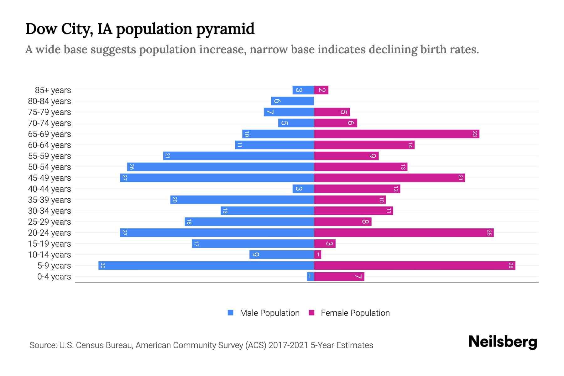 Dow City, IA Population by Age - 2023 Dow City, IA Age Demographics ...