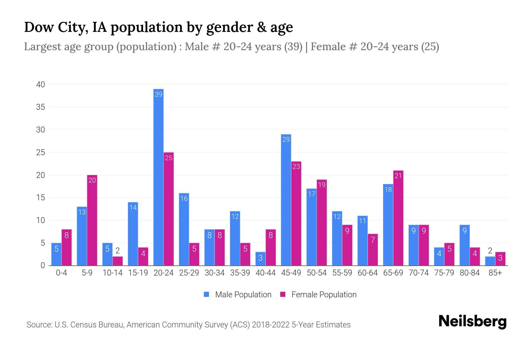 Dow City, IA Population by Gender - 2024 Update | Neilsberg