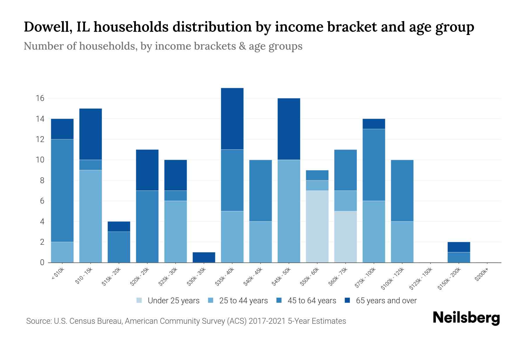Dowell, IL Median Household Income By Age - 2024 Update | Neilsberg