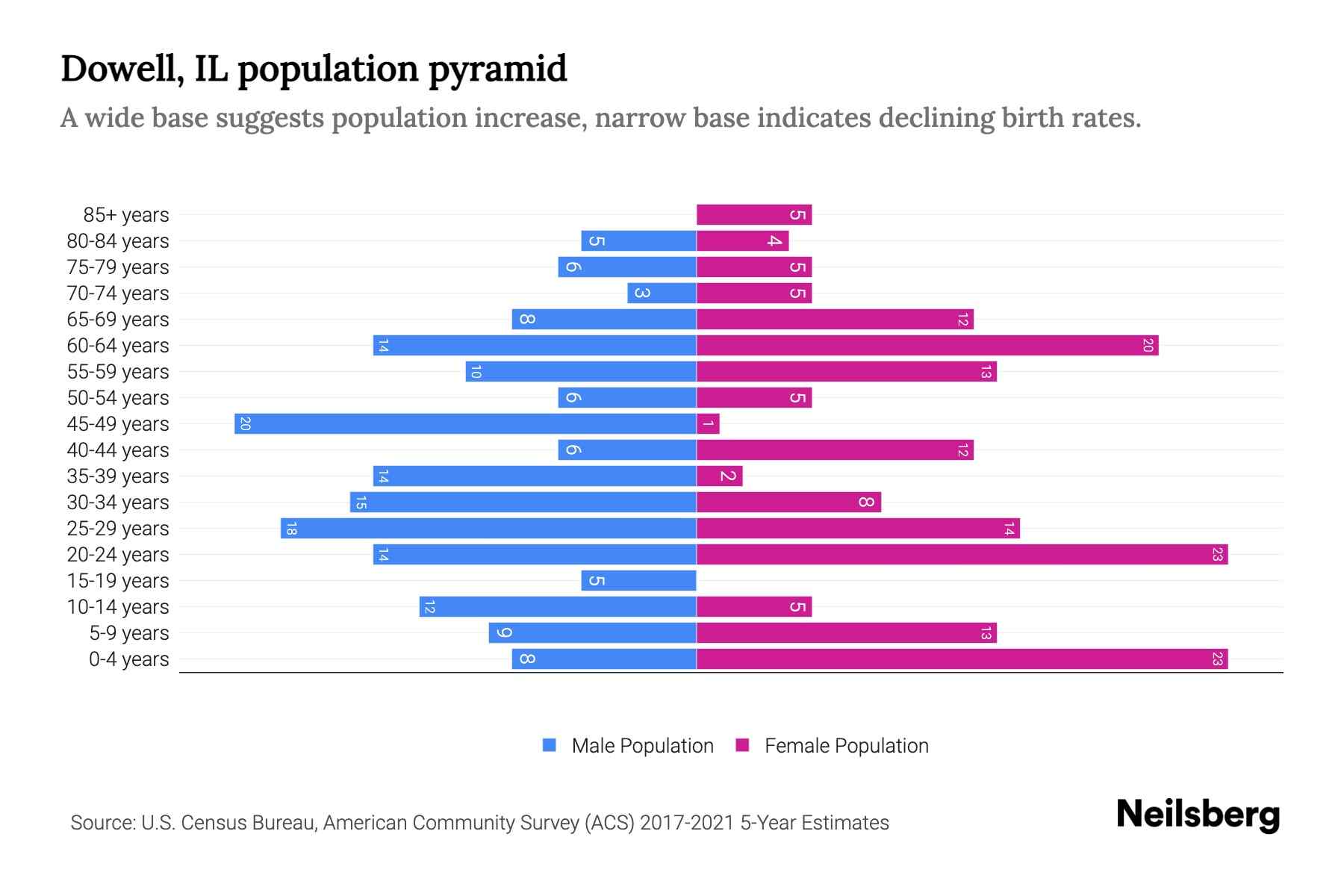 Dowell, IL Population by Age - 2023 Dowell, IL Age Demographics | Neilsberg