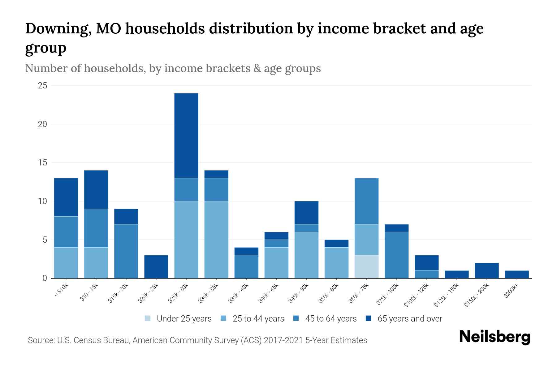 Downing, MO Median Household Income By Age - 2023 | Neilsberg