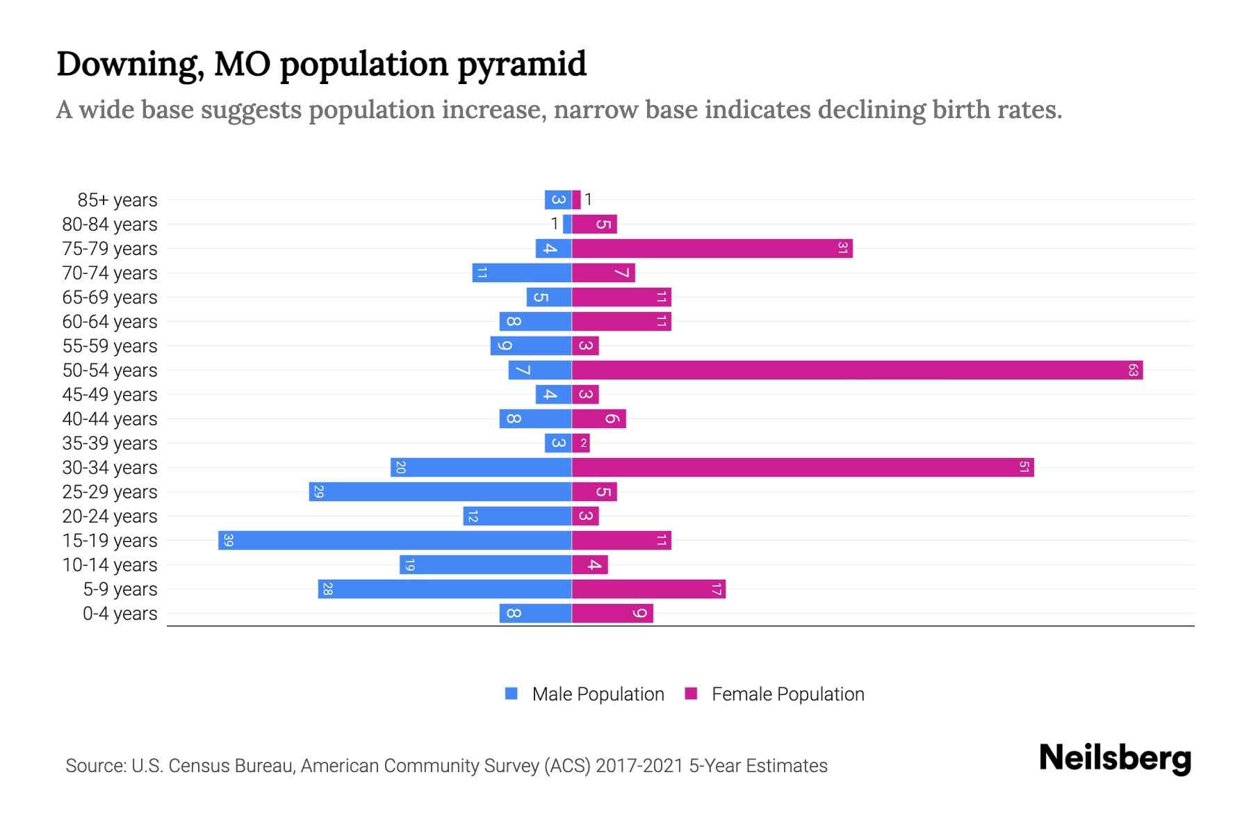 Downing, MO Population by Age - 2023 Downing, MO Age Demographics ...