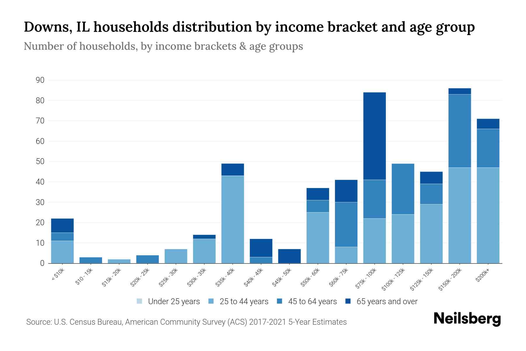 Downs, IL Median Household Income By Age - 2024 Update | Neilsberg