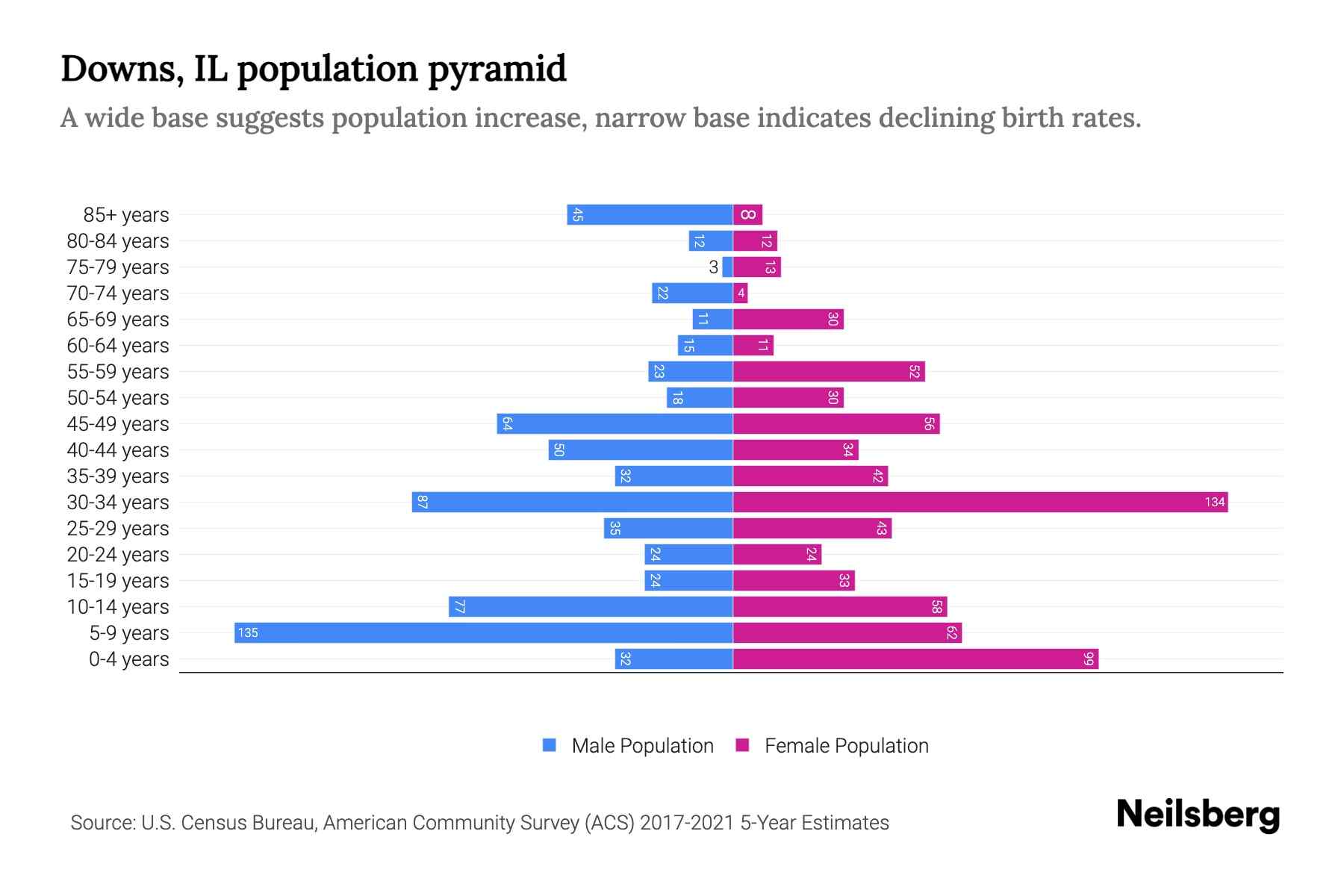 Downs, IL Population by Age - 2023 Downs, IL Age Demographics | Neilsberg