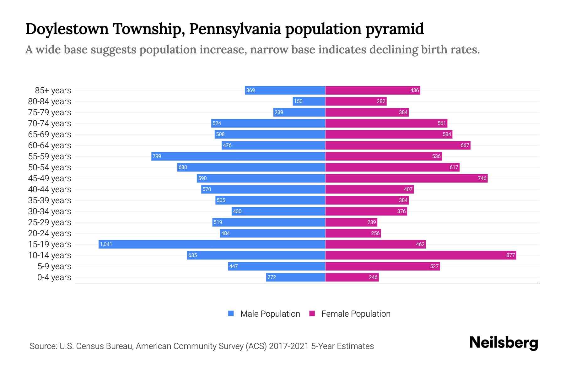 Doylestown Township, Pennsylvania Population by Age - 2023 Doylestown ...