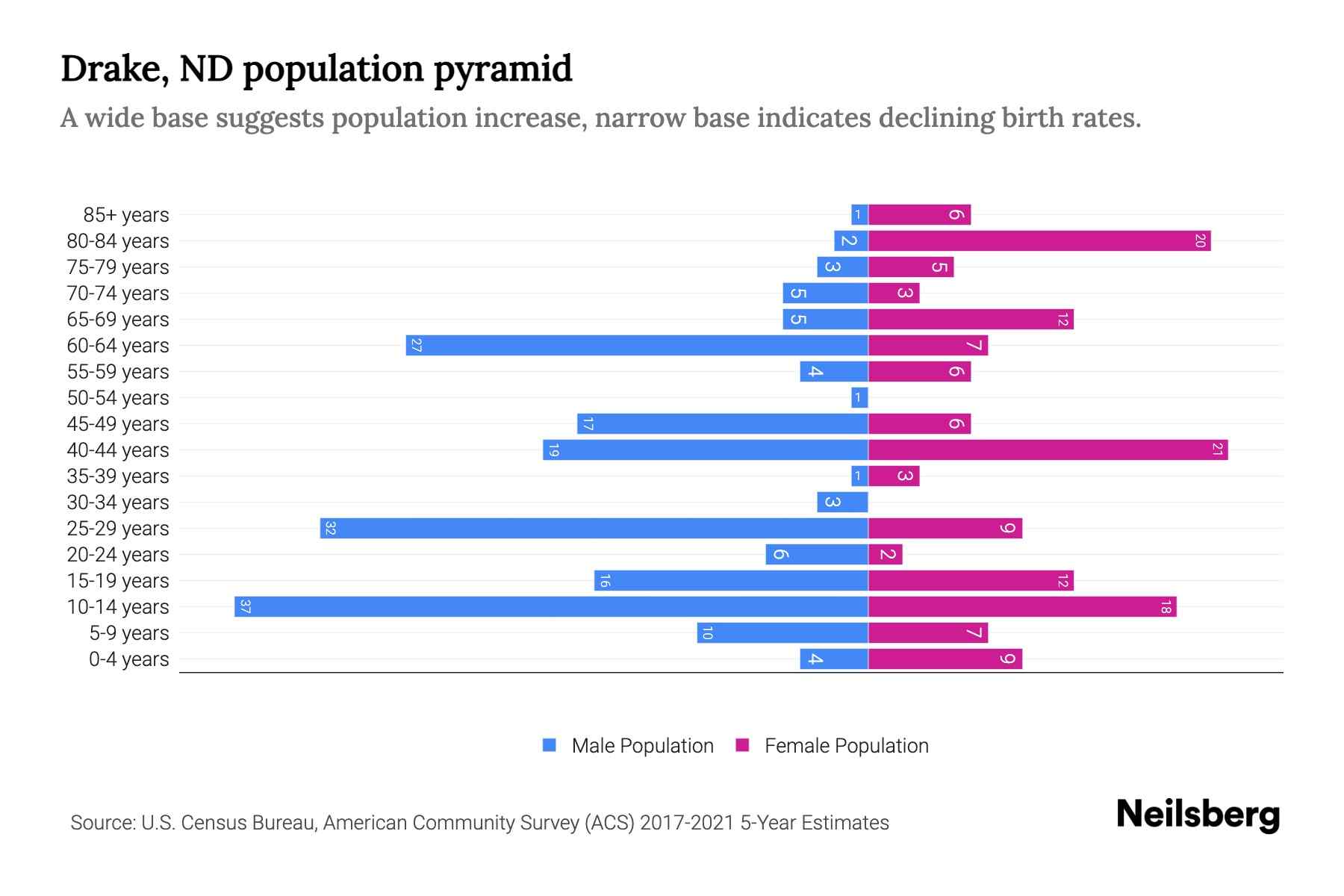 Drake, ND Population by Age - 2023 Drake, ND Age Demographics | Neilsberg