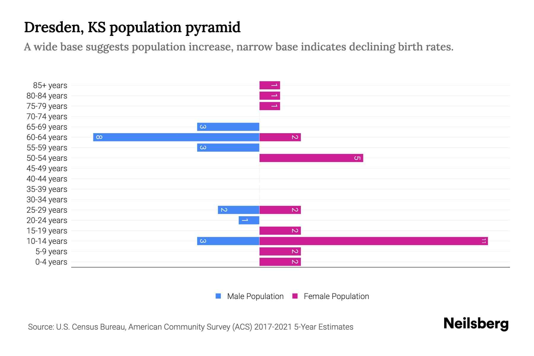 Dresden, KS Population by Age - 2023 Dresden, KS Age Demographics ...