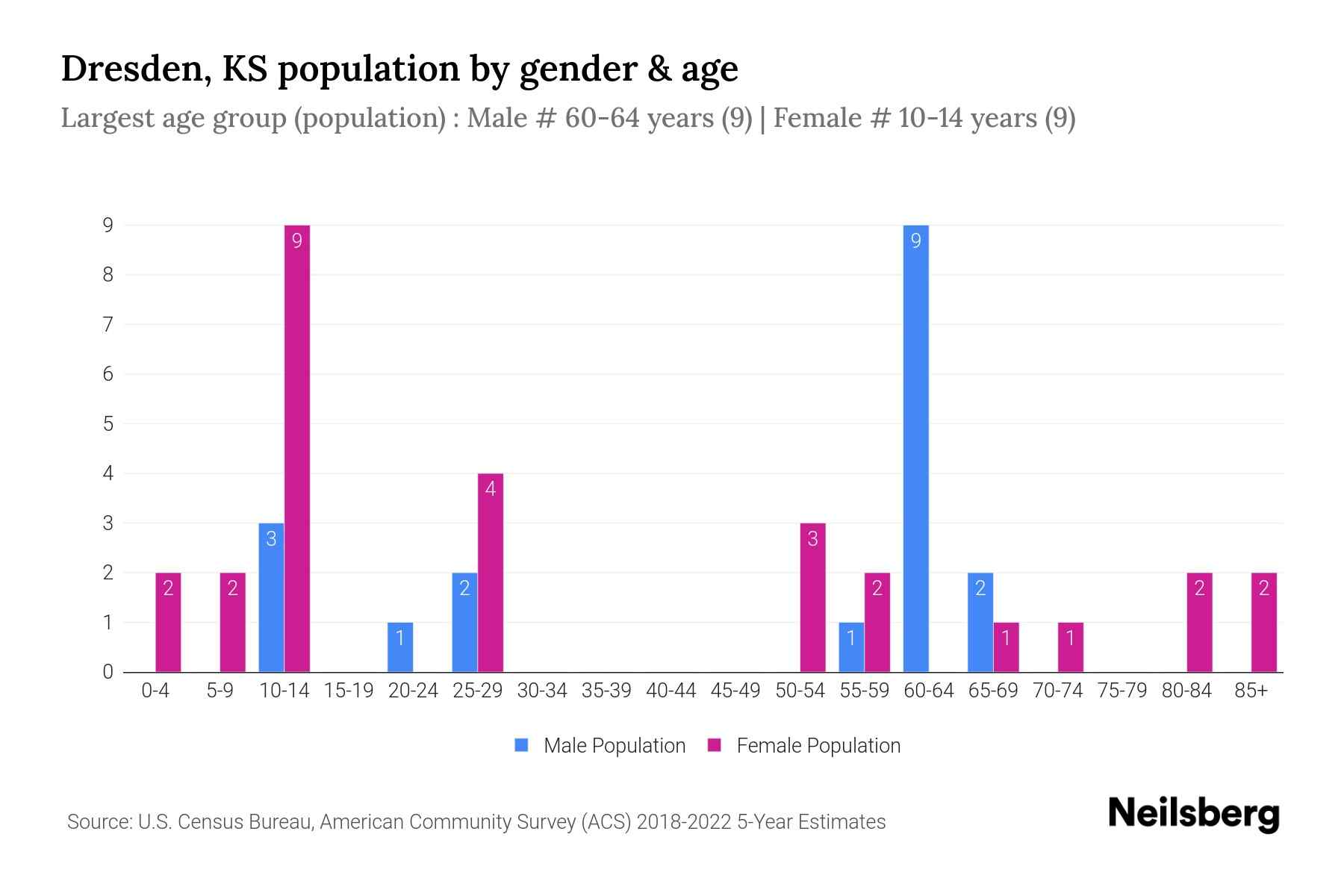 Dresden, KS Population by Gender - 2024 Update | Neilsberg