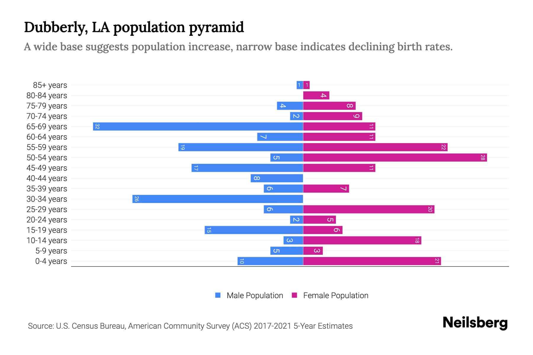 Dubberly, LA Population by Age - 2023 Dubberly, LA Age Demographics ...