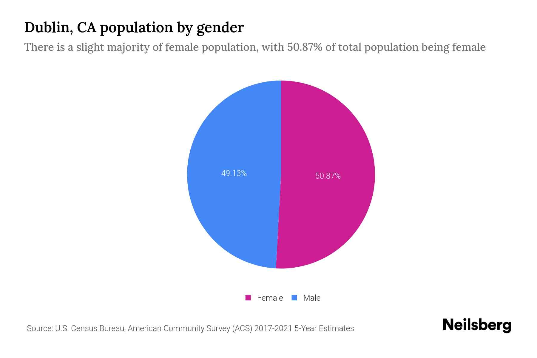 Dublin, CA Population by Gender - 2023 Dublin, CA Gender Demographics ...
