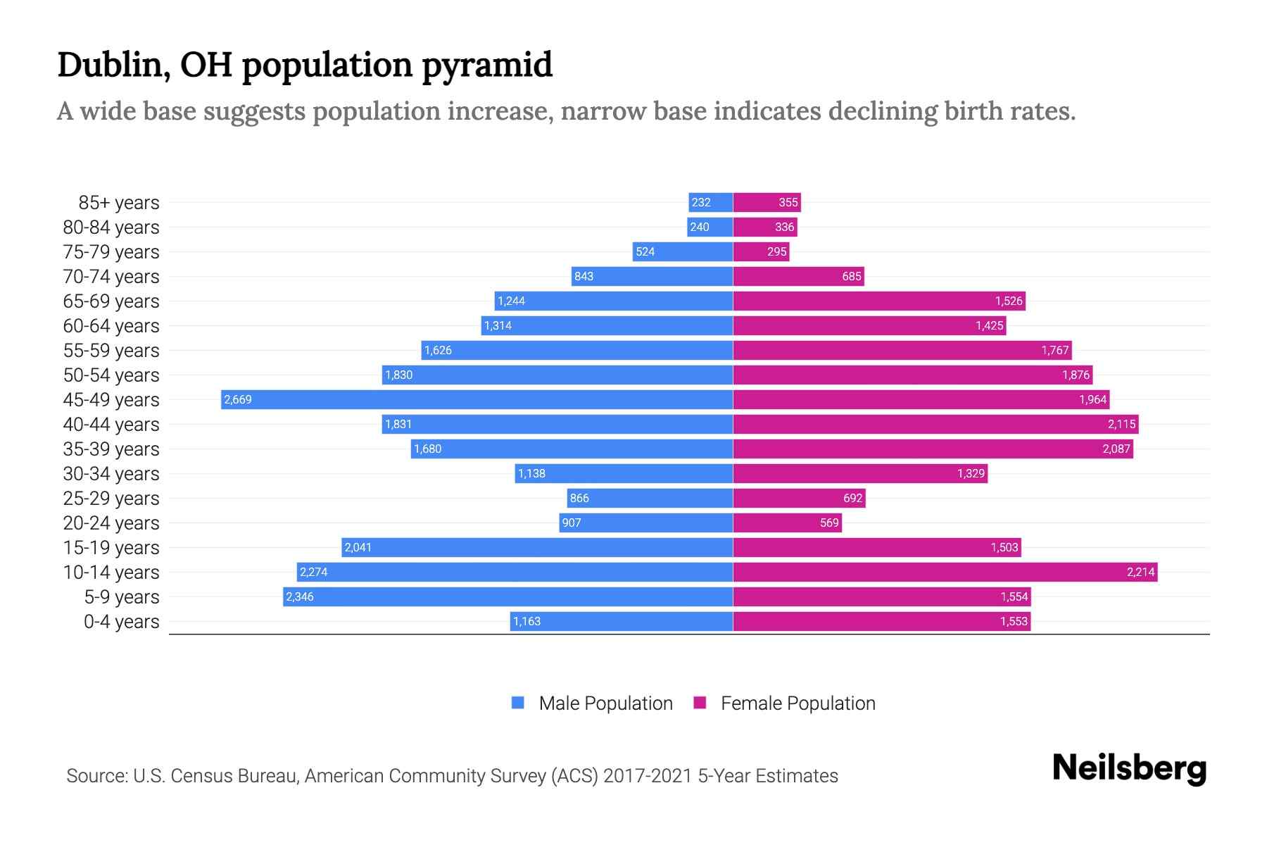 Dublin, OH Population by Age - 2023 Dublin, OH Age Demographics | Neilsberg