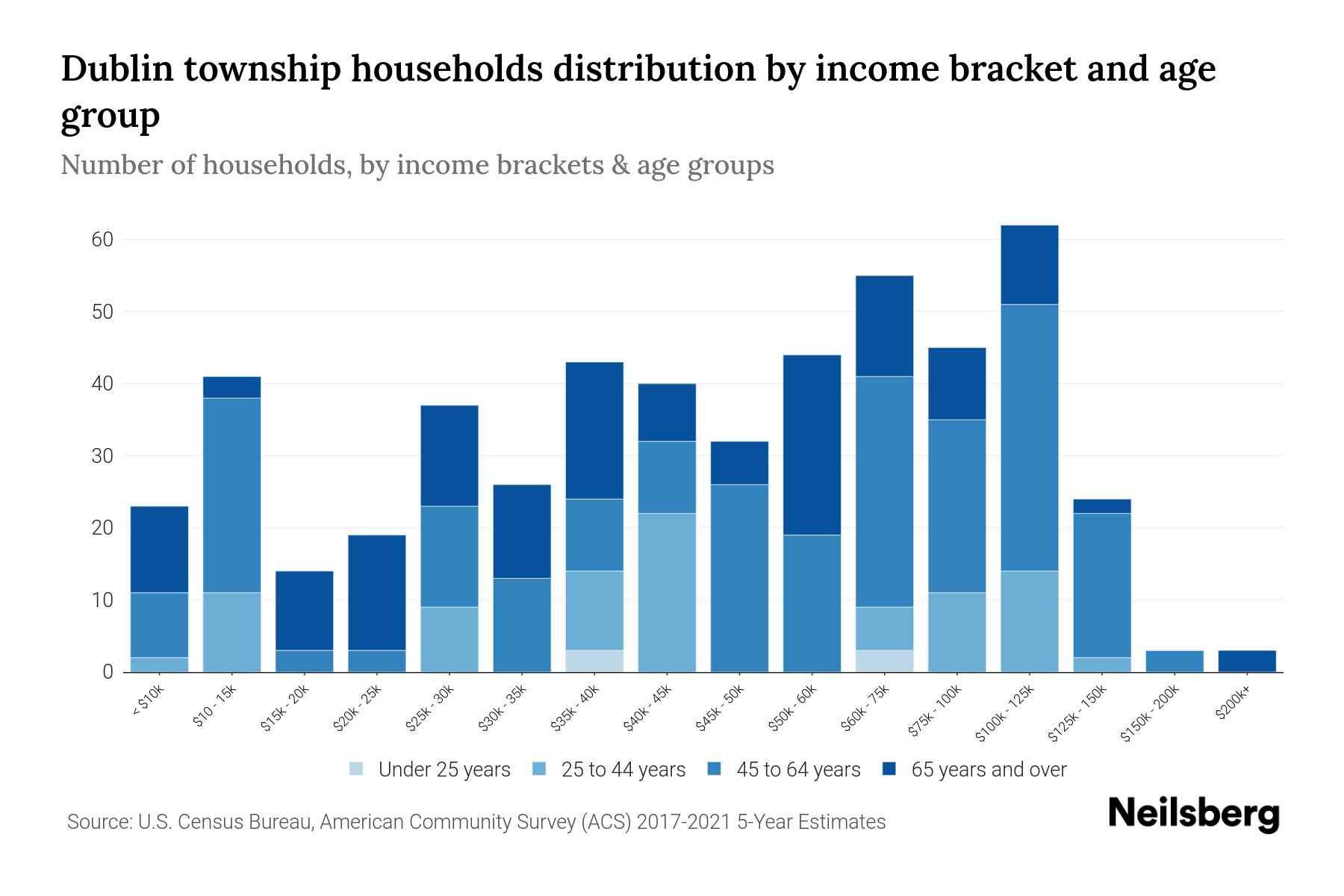 Dublin township, Fulton County, Pennsylvania Median Household Income By ...