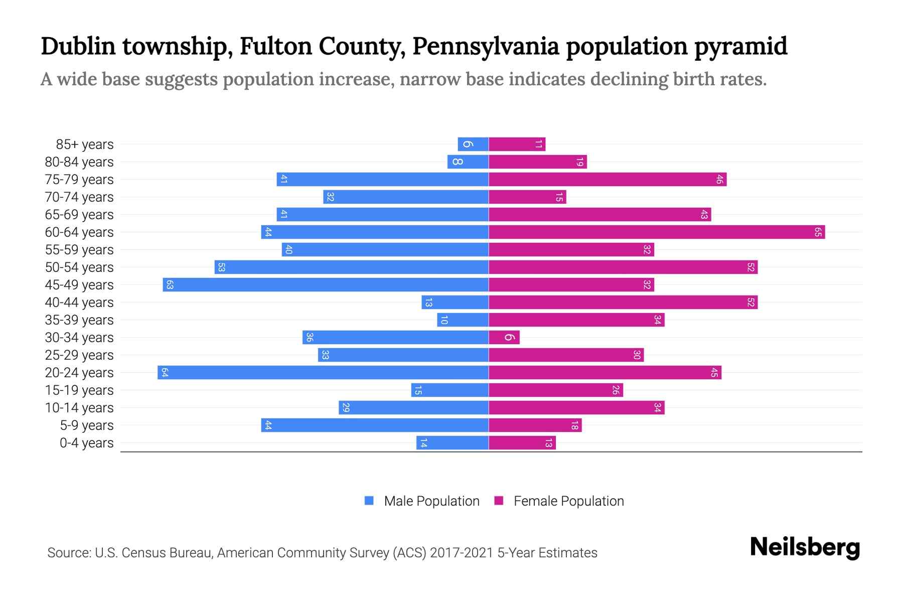 Dublin township, Fulton County, Pennsylvania Population by Age - 2023 ...