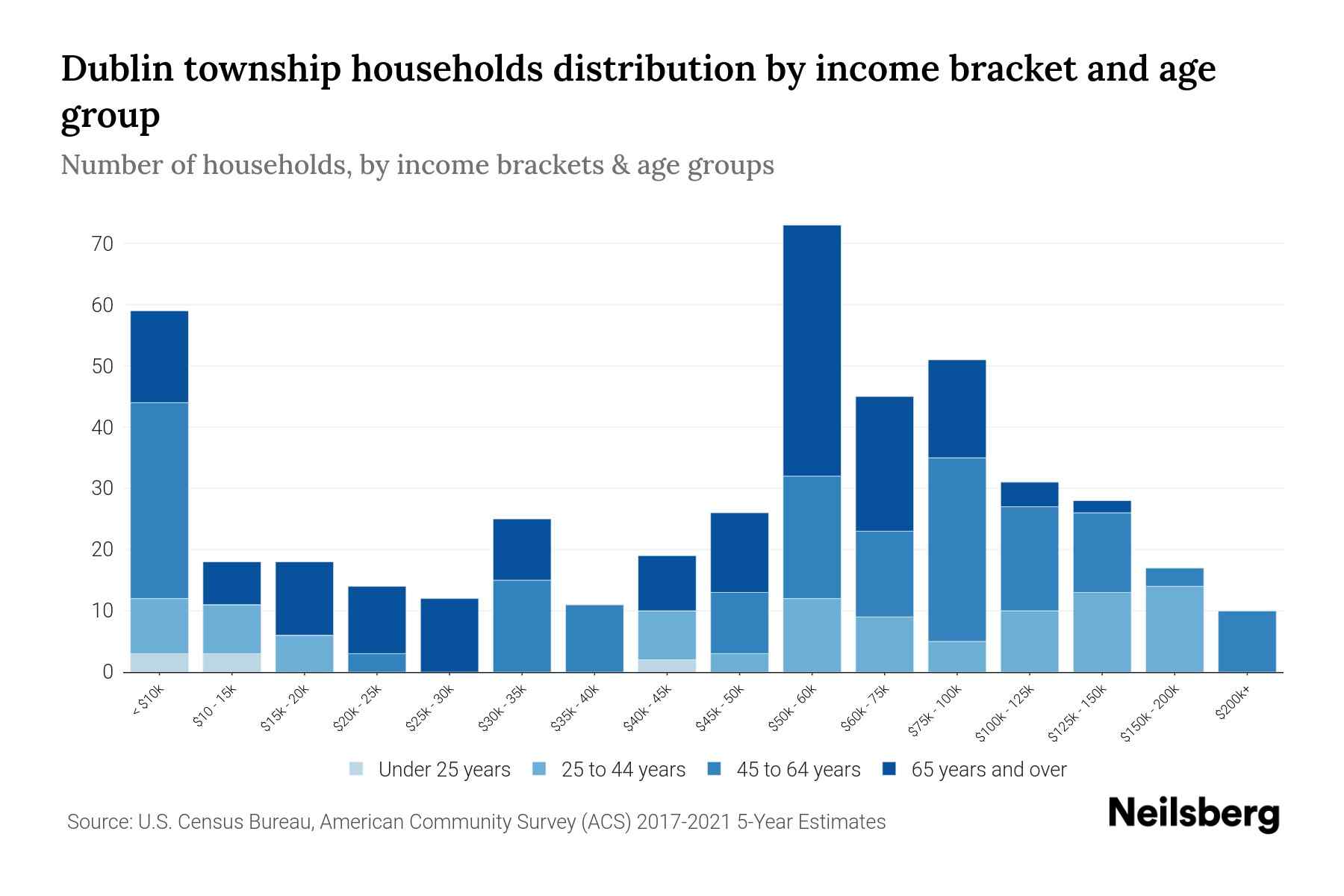 Dublin township, Huntingdon County, Pennsylvania Median Household ...