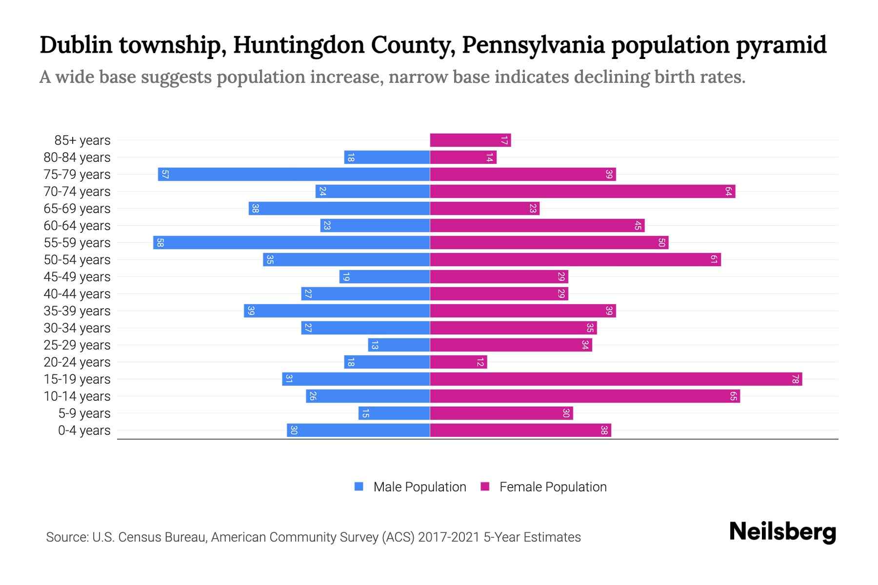 Dublin township, Huntingdon County, Pennsylvania Population by Age ...