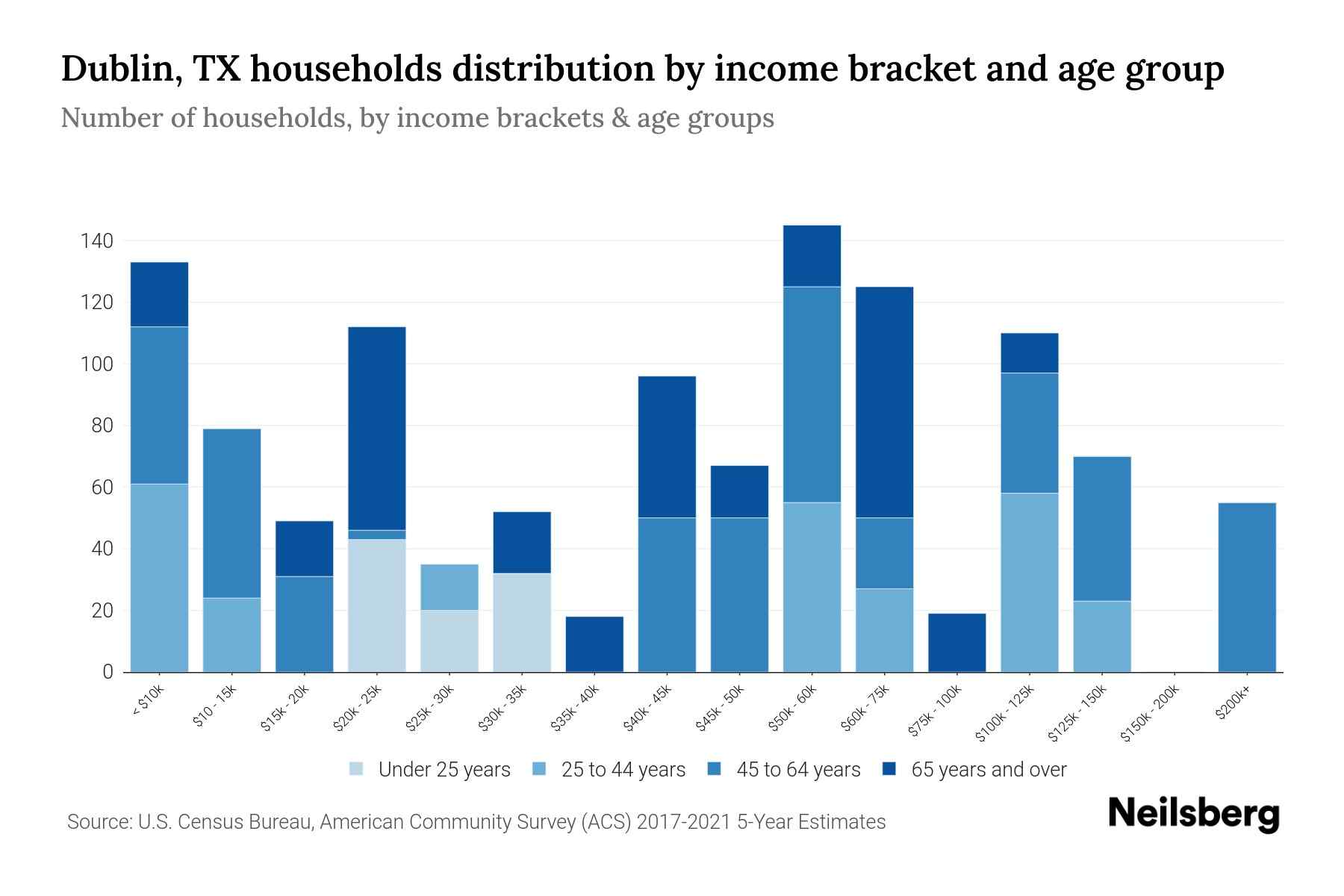 Dublin, TX Median Household Income By Age - 2024 Update | Neilsberg