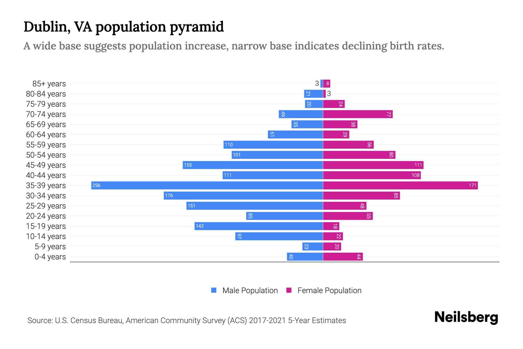 Dublin, VA Population by Age - 2023 Dublin, VA Age Demographics | Neilsberg