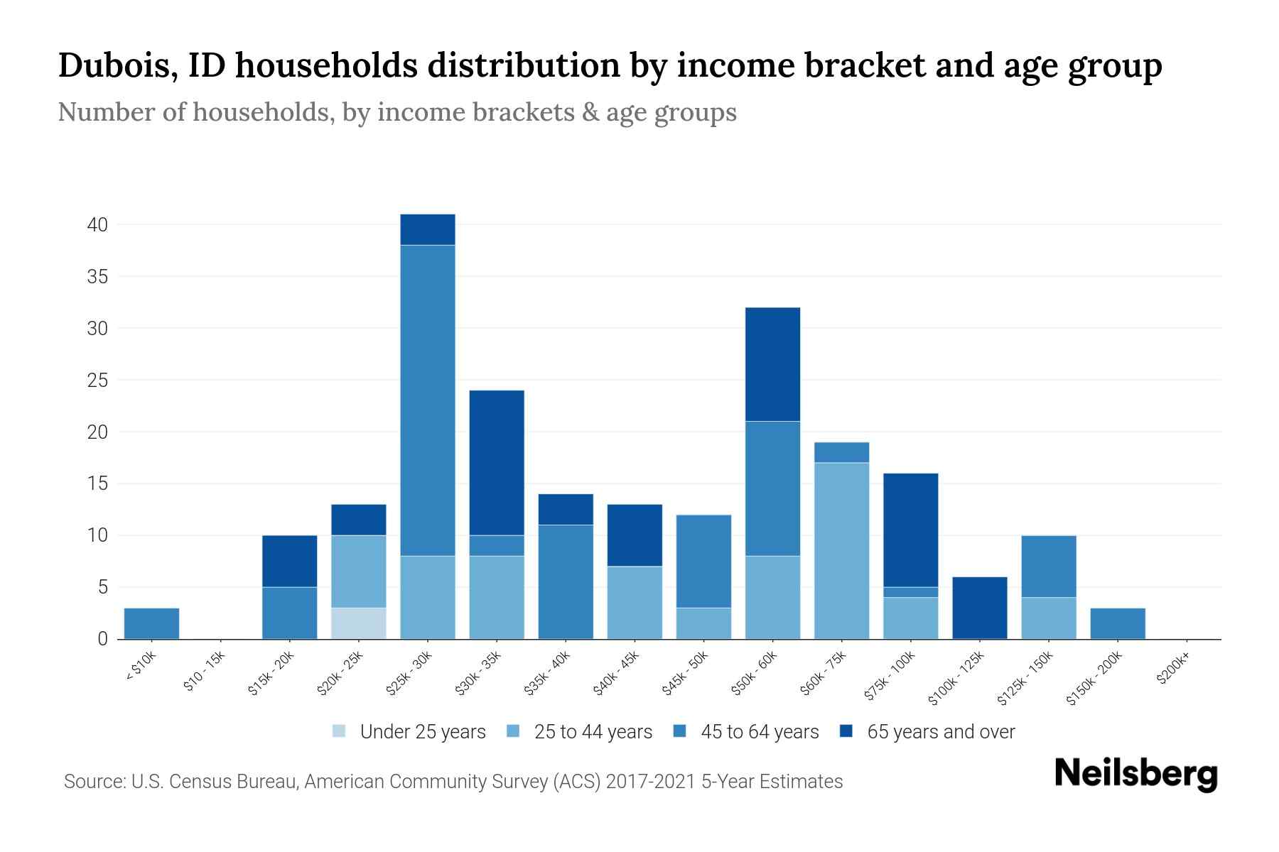 Dubois, ID Median Household Income By Age - 2024 Update | Neilsberg