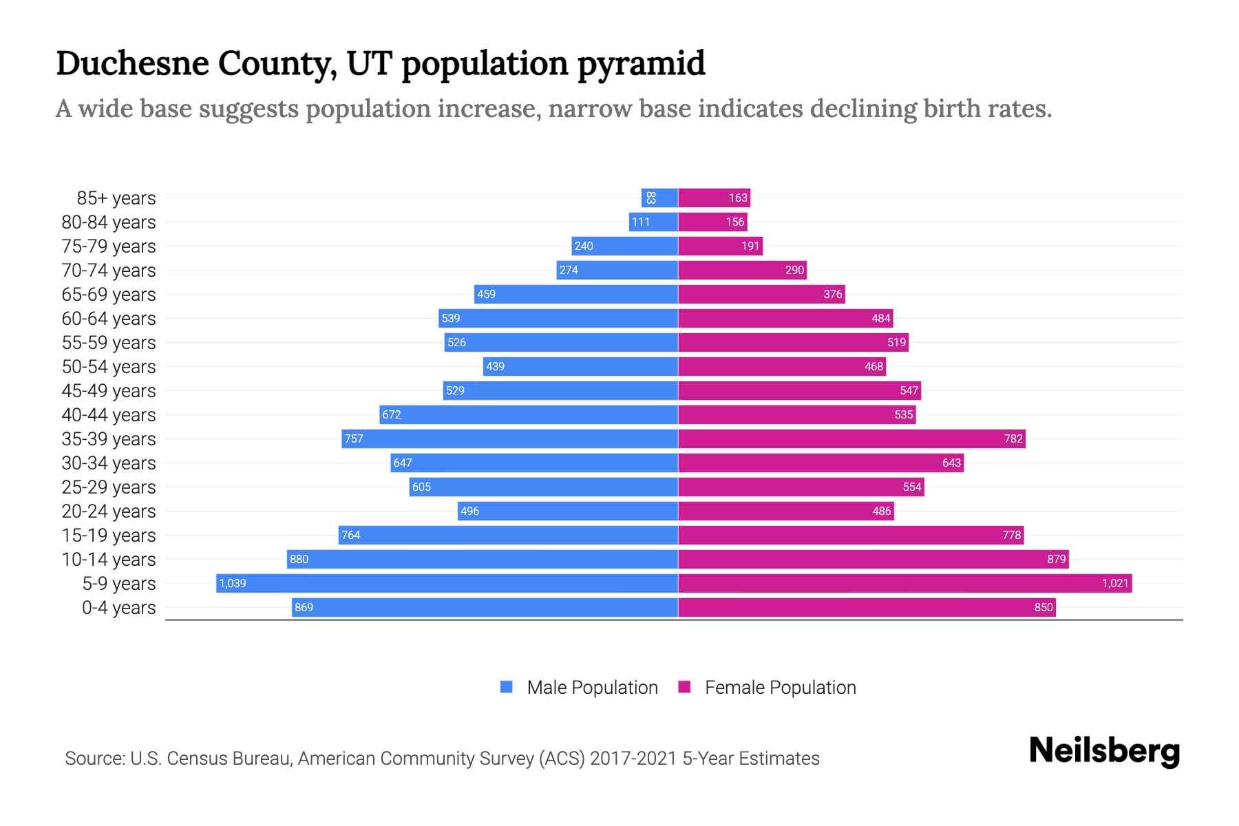 Duchesne County, UT Population by Age - 2023 Duchesne County, UT Age ...